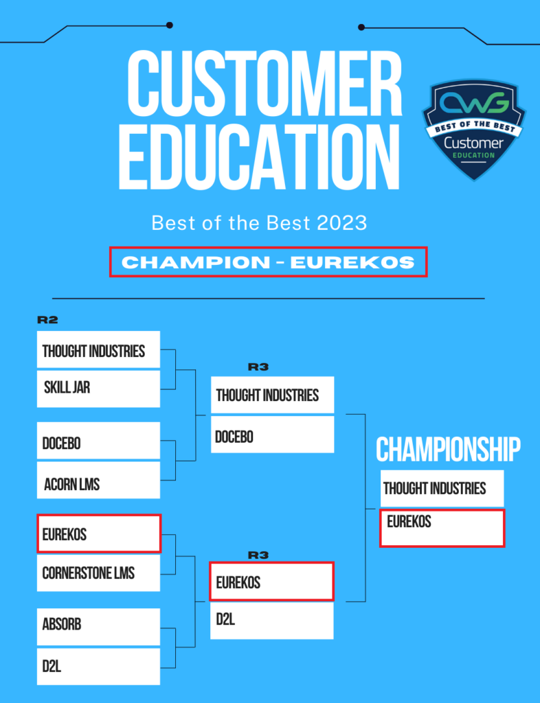 Honor for Eurekos LMS: Top customer education system